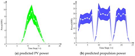 Distributionally Robust Optimal Scheduling Of Hybrid Ship Microgrids Considering Uncertain Wind
