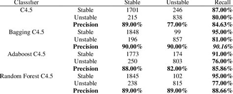 Confusion Matrices For Decision Tree C45 And Its Ensembled Classifiers