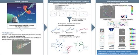 Multi Dimensional Time Series Subsequence Clustering For Visual Feature