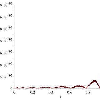 The Absolute Error Function For Example With Download Scientific