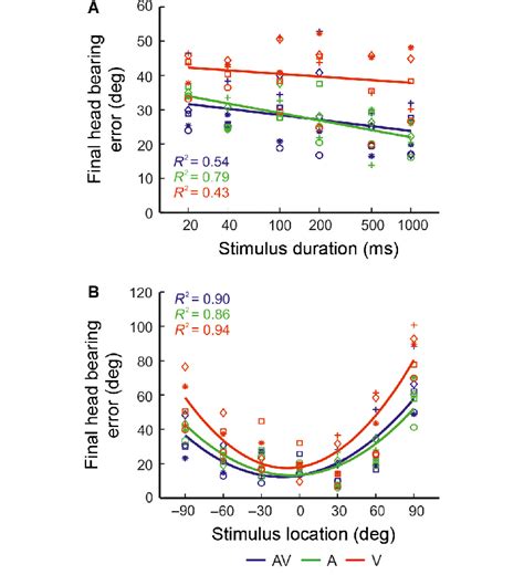 Comparison Of Head Orienting Accuracy To Unisensory And Multisensory