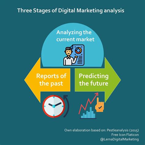 Three Stages Of Digital Marketing Analysis