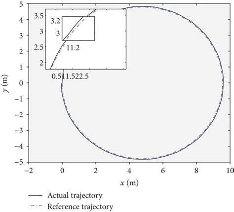 position tracking circle path tracking download scientific diagram