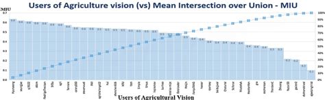 graph between users and miou reading value described from image dataset