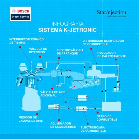 Infografia K Jetronic 🔎 ¡en Esta Infografía Te Mostramos Algunos De Los Componentes Del Sistema
