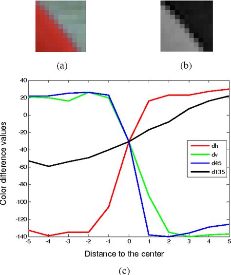 Figure 1 From Color Demosaicking By Local Directional Interpolation And Nonlocal Adaptive
