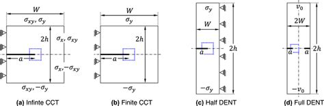 Specimens Geometry Loading And Integration Contours With Dotted Line