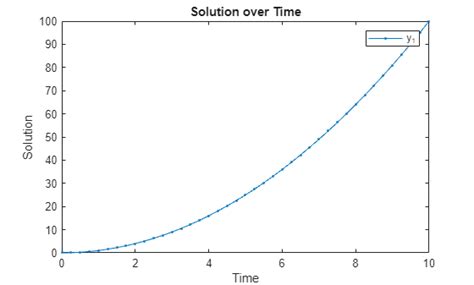 Solve Ode Solve System Of Ordinary Differential Equations In The Live