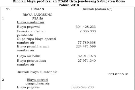 Table 2 From Analisis Perbandingan Metode Full Costing Dan Variabel Costing Dalam Penetapan