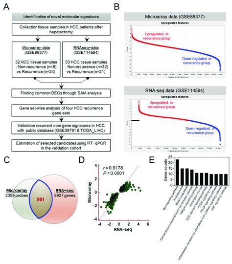 Integrative Analysis Of Tissue−based Microarray Data And Rna−seq Data