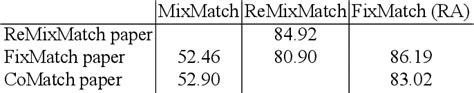 table 3 from deep semi supervised image classification algorithms a