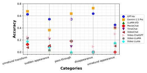 vane bench video anomaly evaluation benchmark for conversational lmms