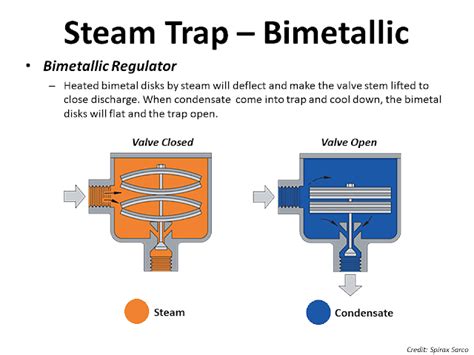 Steam Trap Bimetallic Type Amarine
