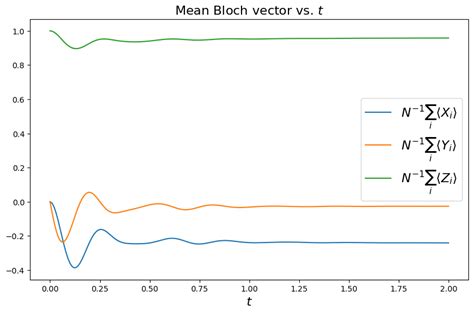 Solving The Lindblad Dynamics Of A Qubit Chain Qiskit Dynamics 050