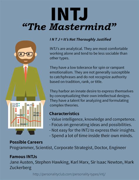 Intj