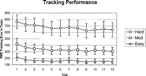 Rms Tracking Error Across The 12 Trials At Each Of The Three Difficulty