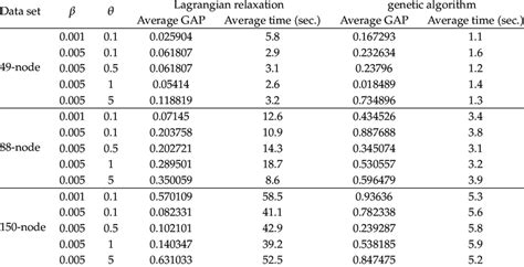 Performance Comparison Between Lagrangian Relaxation And Genetic Algorithm Download Table