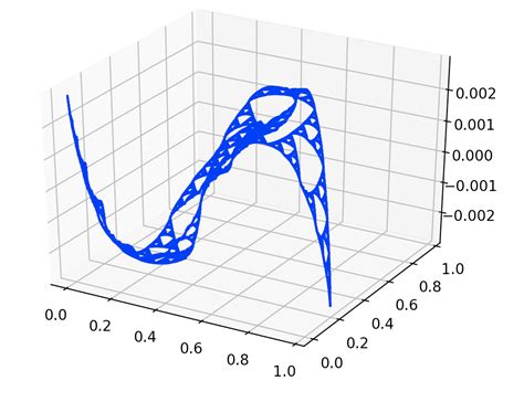 Ops On Sg Theory Chebyshev