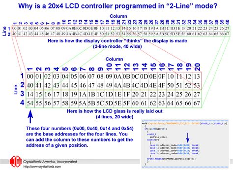 Faq Why Does The Initialization Code For A 20x4 Lcd Specify 2 Line Mode