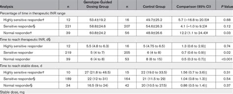 Subgroup Analysis Based On Genotype Download Scientific Diagram