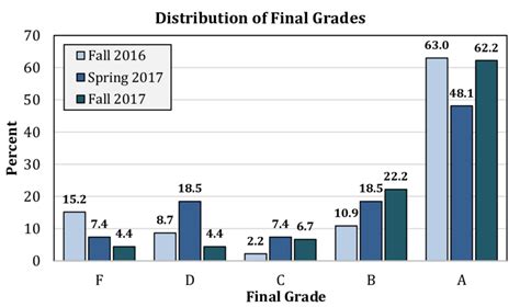 Histogram Of Final Grades For Three Semesters Download Scientific Diagram