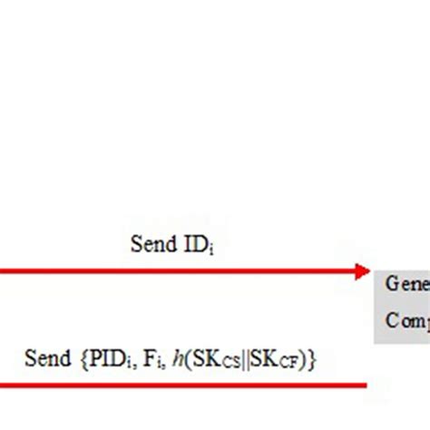 Registration Process Of Fog Nodes Download Scientific Diagram