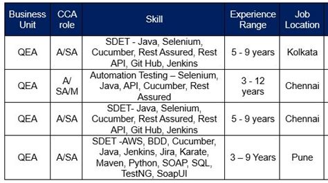 Cognizant India Java Selenium Cucumber Restassured Restapi