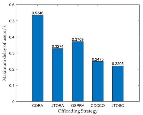 Sensors Free Full Text Collaborative Task Offloading And Service Caching Strategy For Mobile