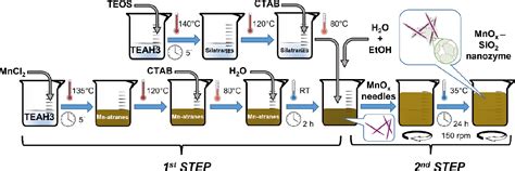 Figure 1 From One Pot Synthesis Of Mnox Sio2 Porous Composites As