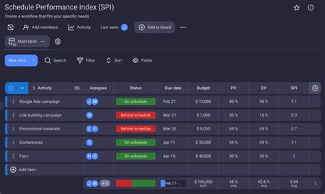 Schedule Performance Index Spi Explained Schedule Performance Index Spi Explained