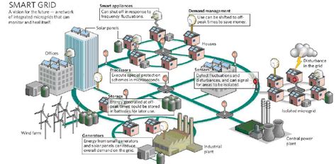 Smart Grid A Network Of Integrated Microgrids That Can Monitor And Download Scientific