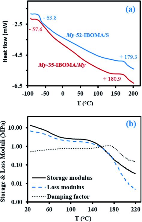 A Dsc Traces Second Heating Run Of The Triblock Copolymers