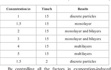 Figure 4 From Self Assembly Of Colloid Nano Particle By Evaporation