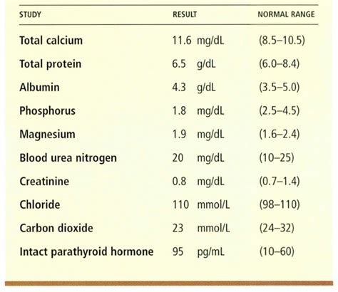 Table 1 From Asymptomatic Hypercalcemia In A 51 Year Old Woman