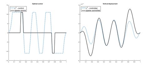 L 2 Norm Control Vs Sparse Control And Corresponding Optimal States