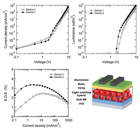 Voltage Dependence Of The Current Density Top Left Luminance Top