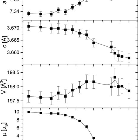 Temperature Dependence Of The Values Of The Lattice Parameters A And C
