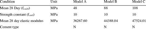 Creep And Shrinkage Parameter Download Table