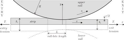 Finite Element Model Geometry An Important Feature Of This Rolling