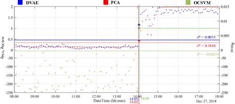 fault detection performance of dvae pca and ocsvm under complete data