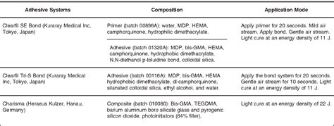 Table 1 From Selective Enamel Etching Effect On Marginal Adaptation Of