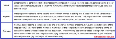 How A PLC Do The Scaling For A Sensor Scaling In PLC