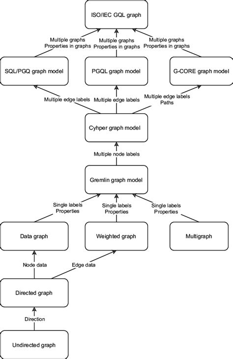 lattice of data models connected to property graphs download