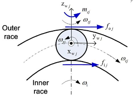 Dynamic Model Of Roller Bearings Printed With Permission Elsevier
