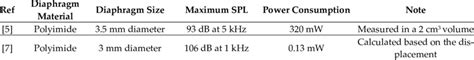 Key Results Of Different Electrodynamic Mems Speakers Download Scientific Diagram