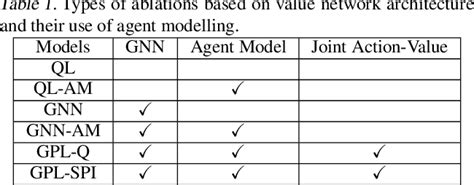 Table 1 From Towards Open Ad Hoc Teamwork Using Graph Based Policy