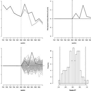 Graphical Results Of The Synthetic Control Method Patients Admitted Download Scientific
