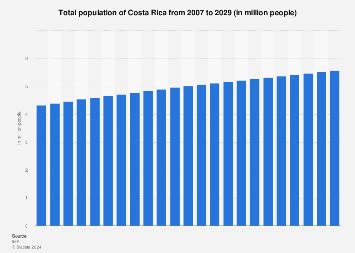 Total Population Costa Rica Statista
