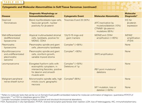 Molecular Biology Of Sarcomas Oncohema Key