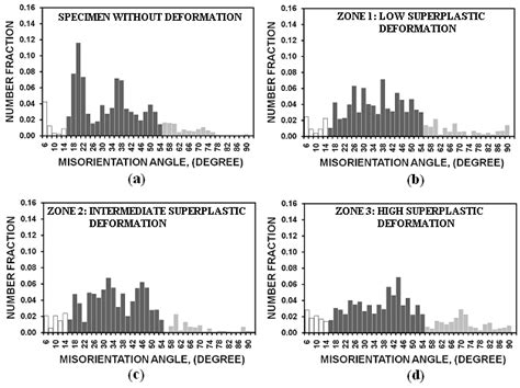 Charts Of The Misorientation Angles Distribution Between Grain